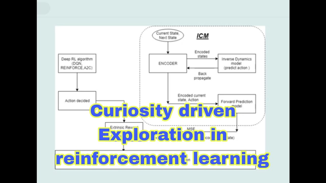 Curiosity-Driven Exploration in Reinforcement Learning